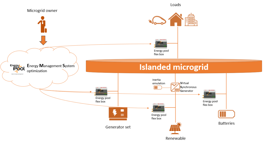 Microgrids the future solution for connected and islanded Grids worldwide
